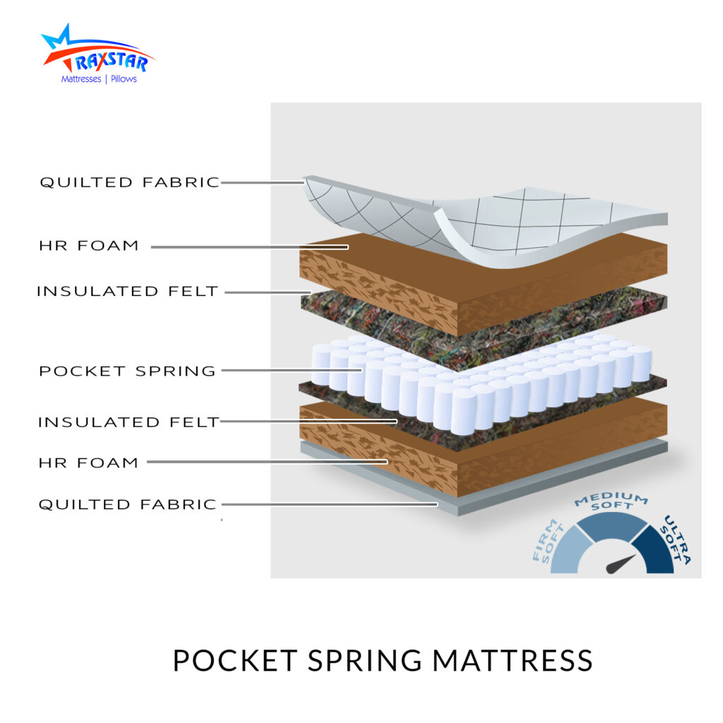 Pocket Spring Mattress - Raxstar